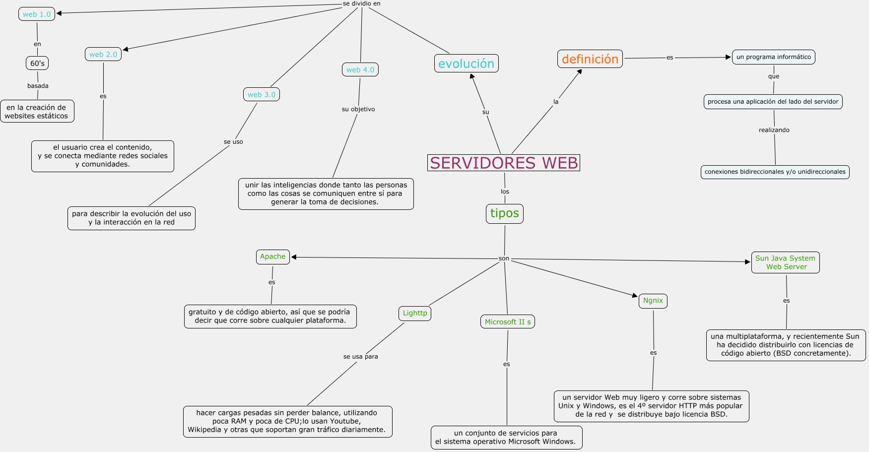 SALA_1_PC21_mapa servidores web